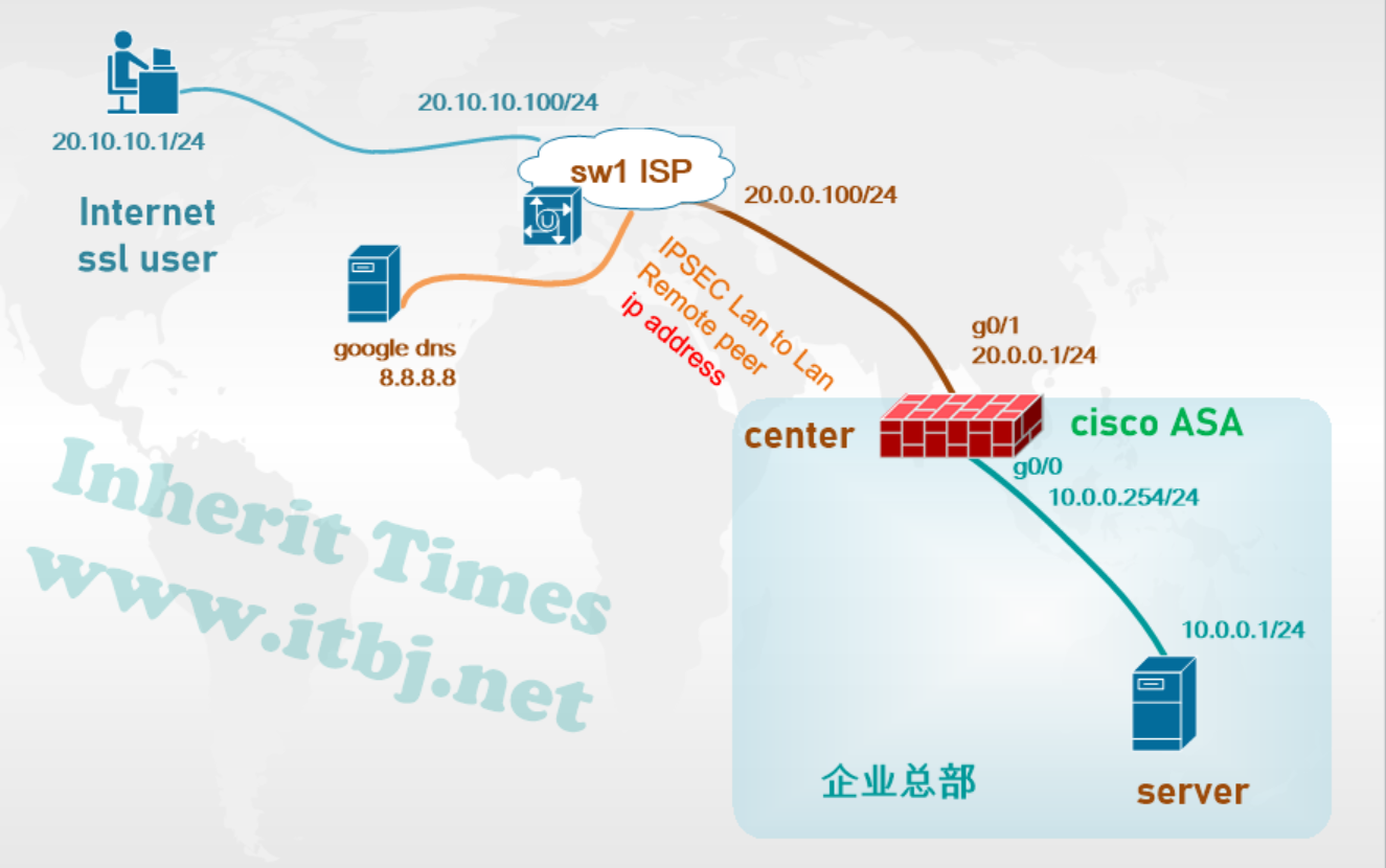 CISCO ASA SSLVPN ANYCONNECT FOR MOBILE & 思科ASA SSLVPN ANYCONNECT 配置