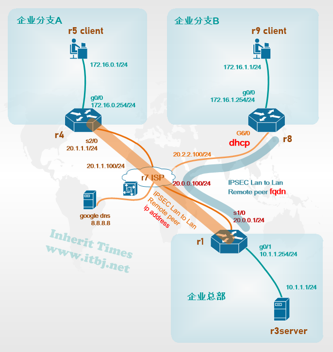 H3C V7 IPSEC VPN DYNAMIC AND STATIC IP 华三 V7平台 IPSEC VPN 动态IP、静态IP