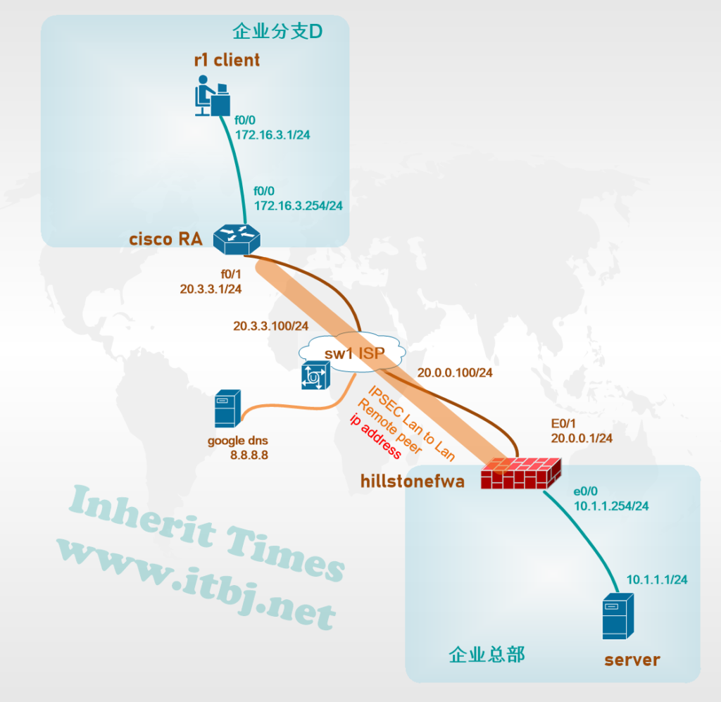 HILLSTONE FW & CISCO ROUTE IPSEC VPN 山石防火墙 思科路由器IPSEC VPN