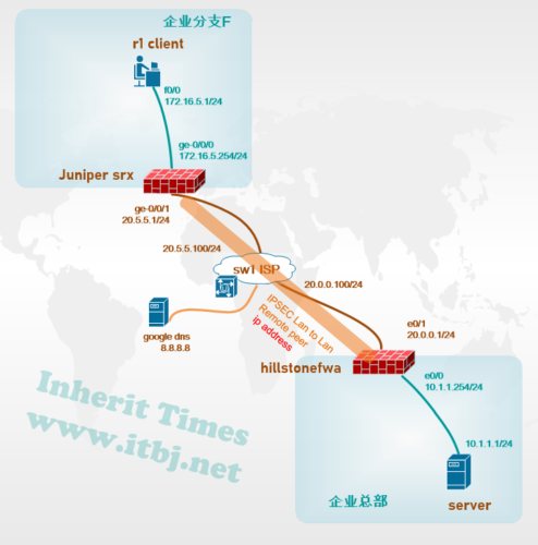HILLSTONE&JUNIPER SRX FW IPSEC VPN 山石/ JUNIPER防火墙IPSEC VPN