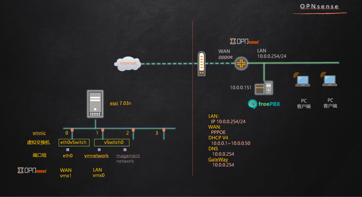 opnSense基础配置pppoe&DHCP